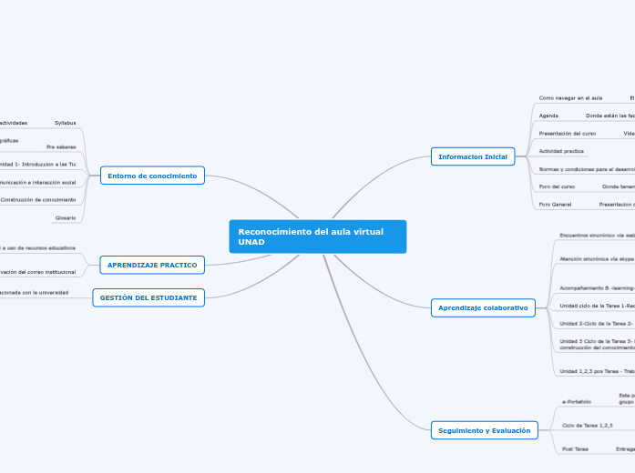 Reconocimiento del aula virtual -UNAD - Mind Map